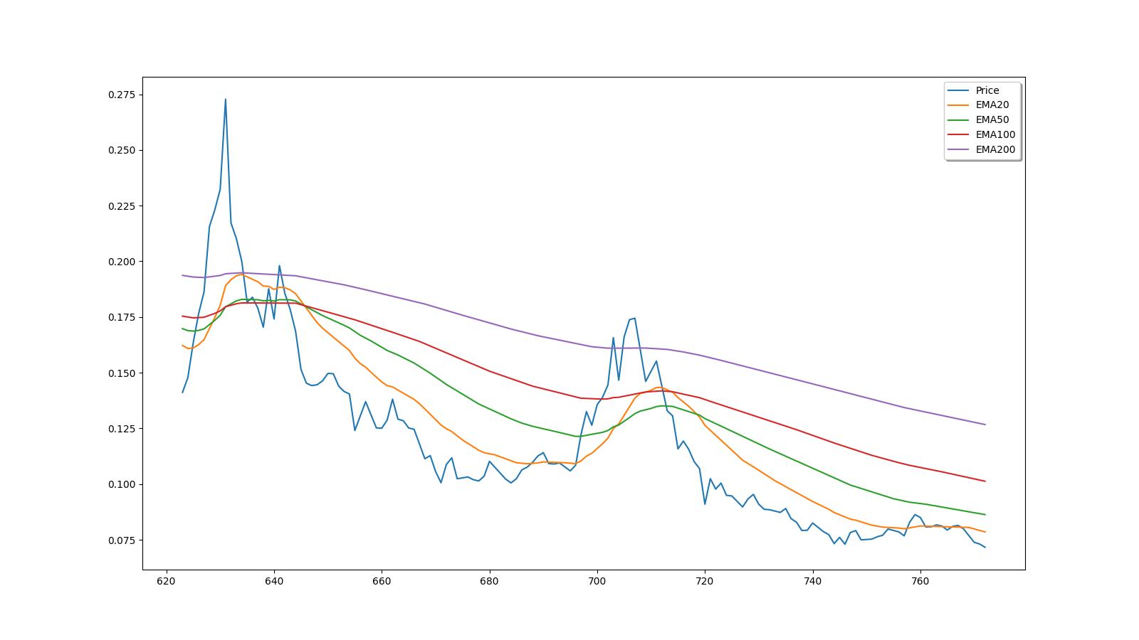 Secret Exponential Moving Averages