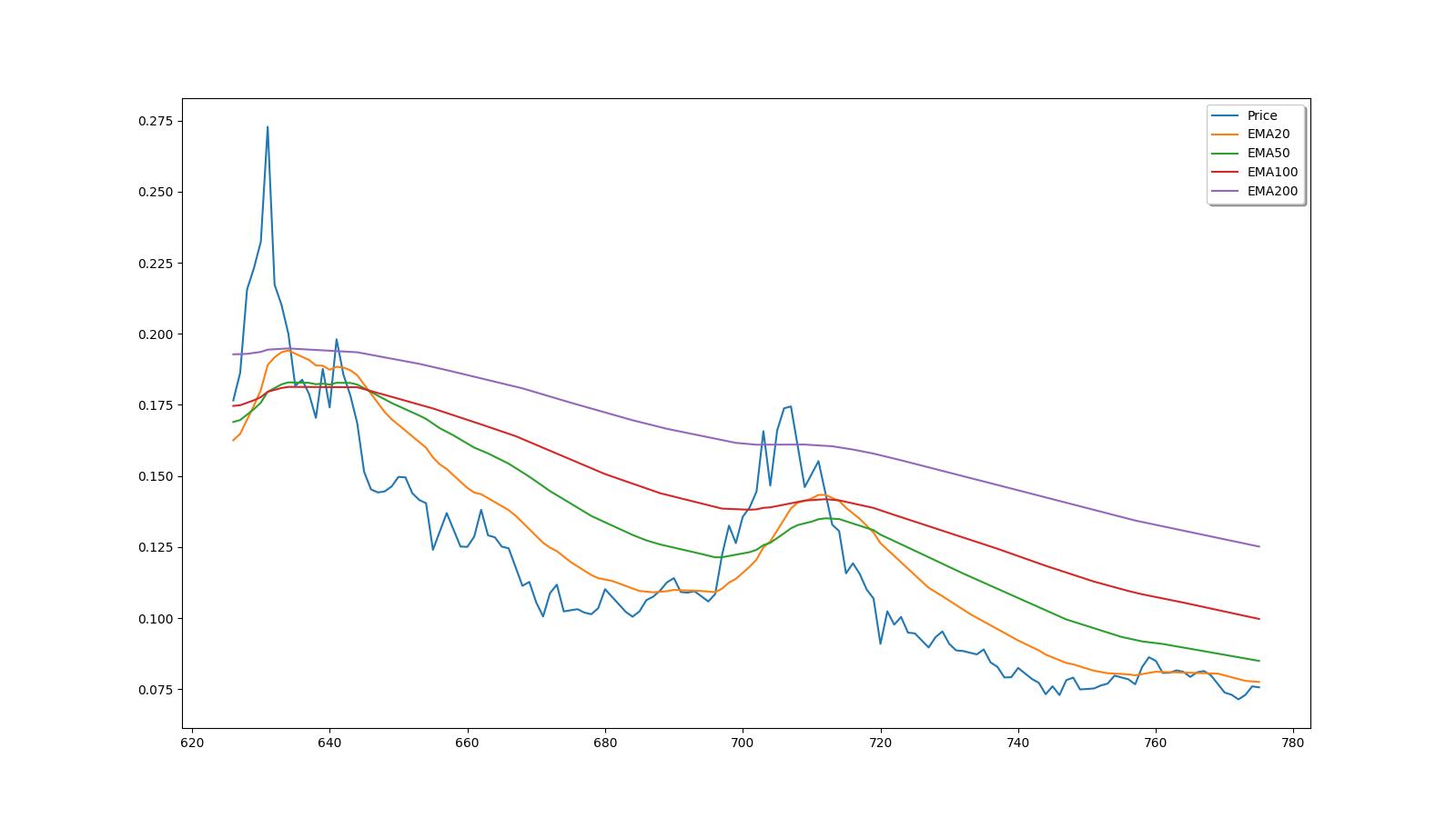 Secret Exponential Moving Averages