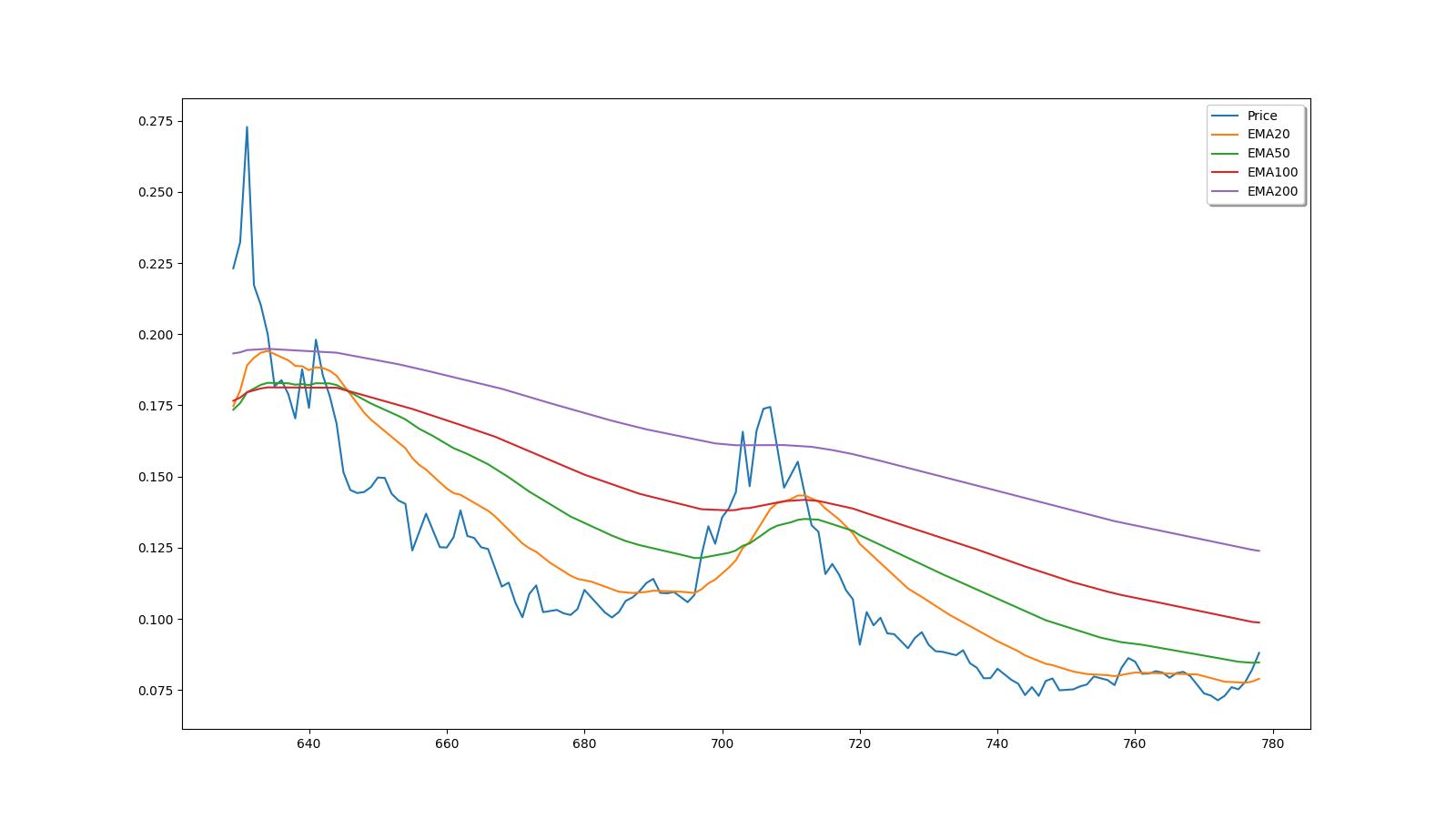 Secret Exponential Moving Averages
