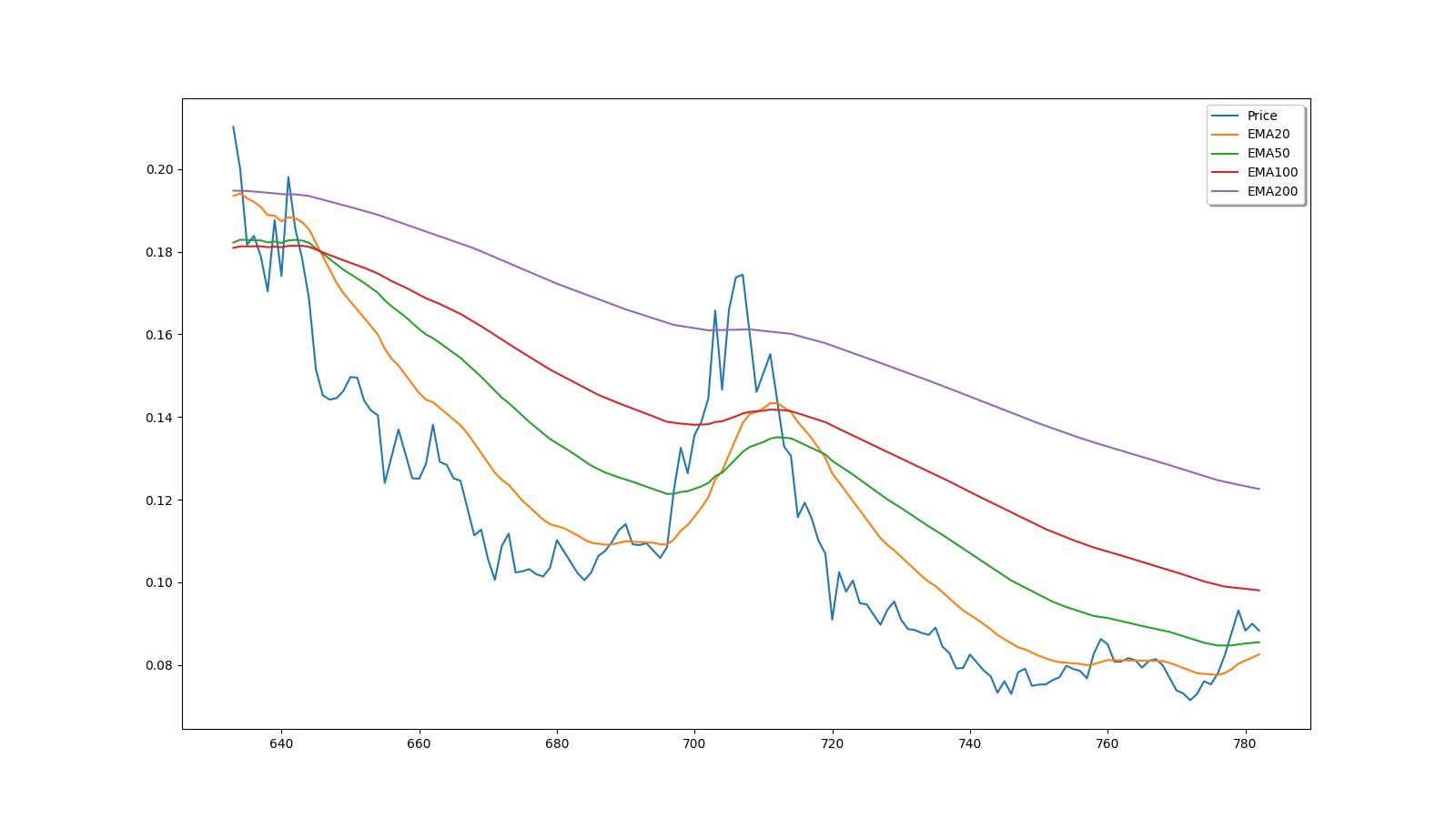 Secret Exponential Moving Averages