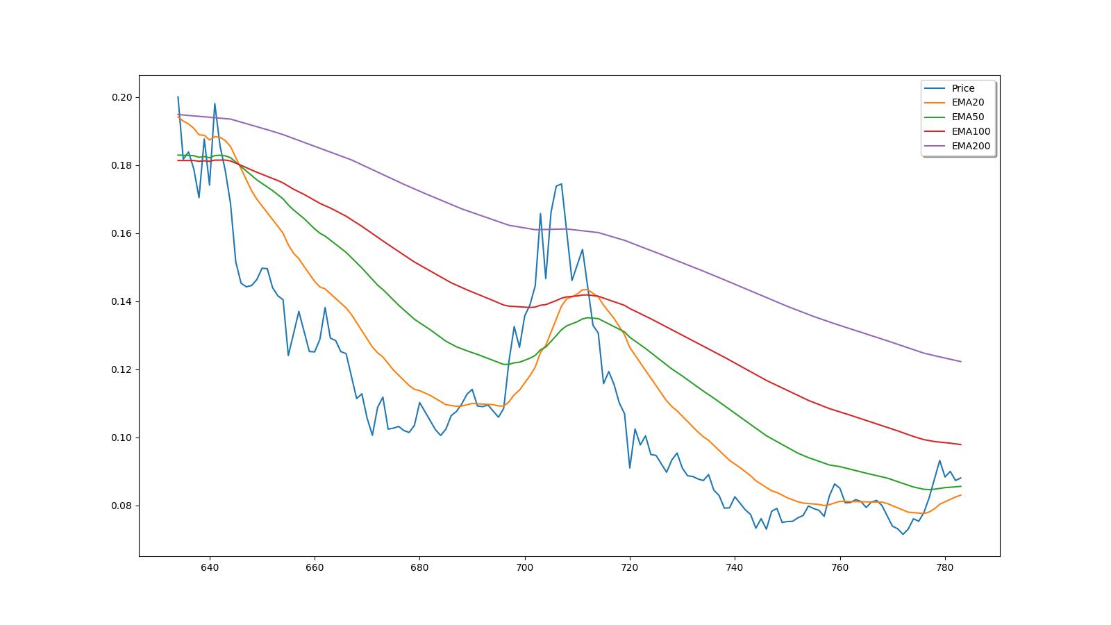 Secret Exponential Moving Averages