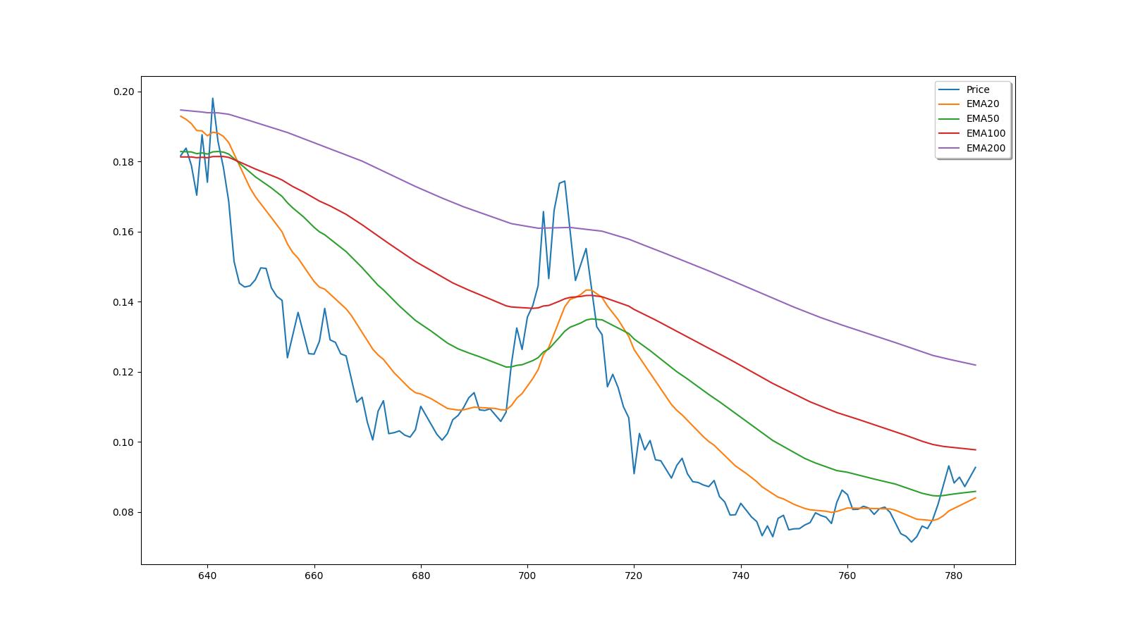 Secret Exponential Moving Averages