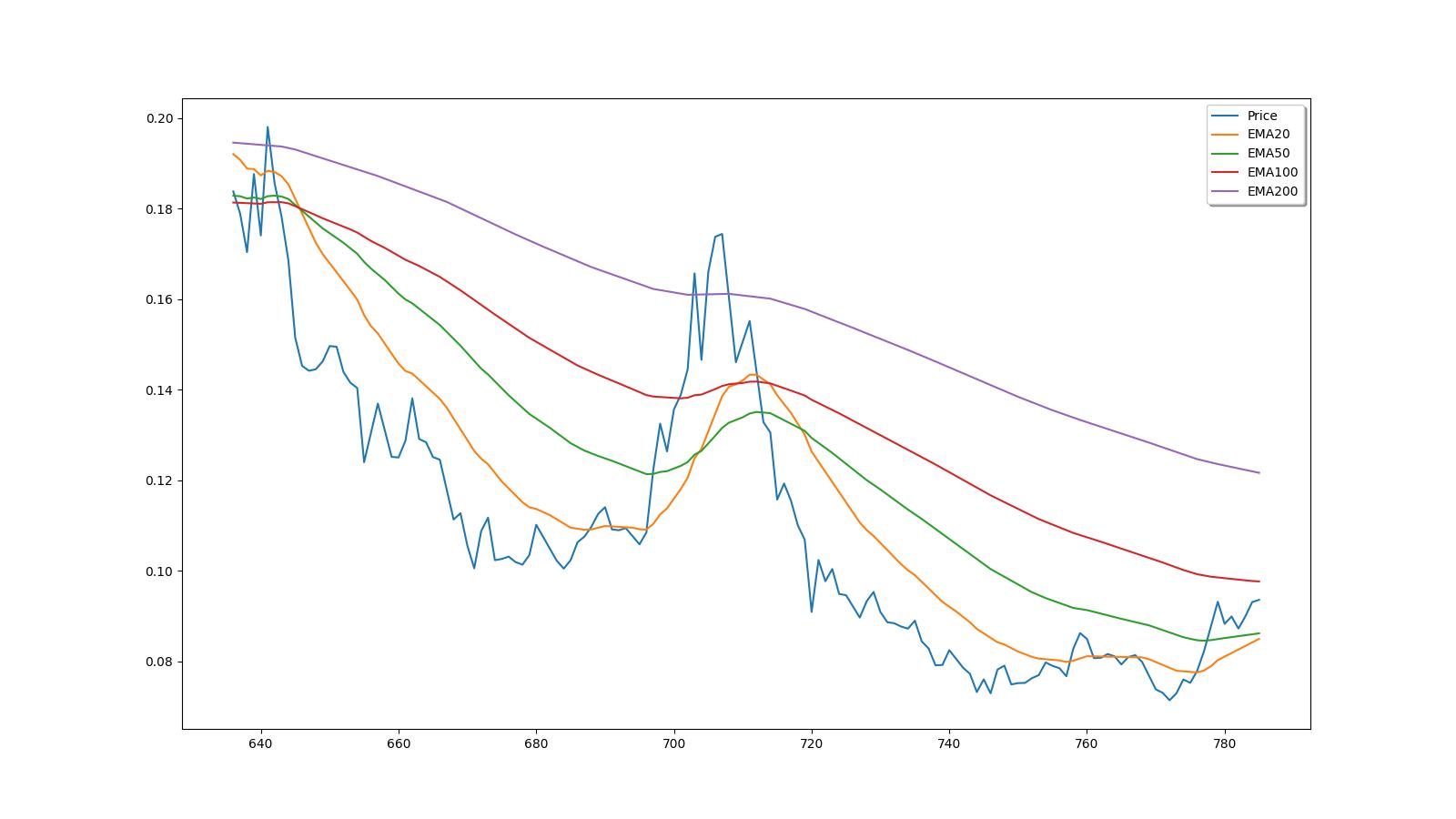 Secret Exponential Moving Averages