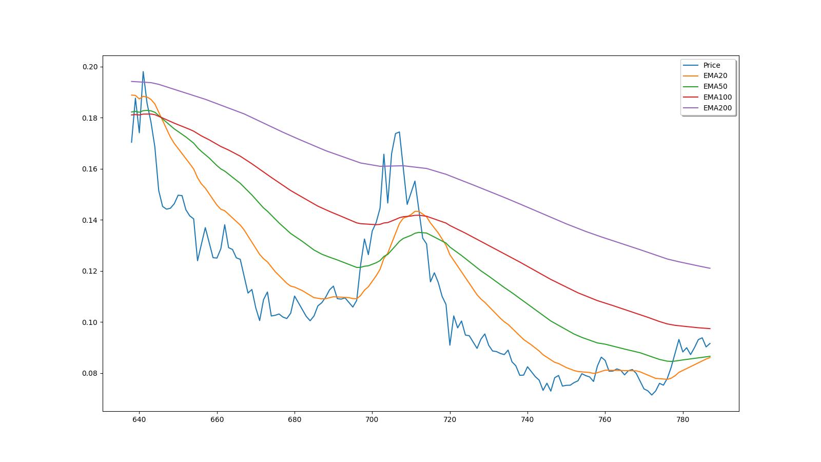 Secret Exponential Moving Averages