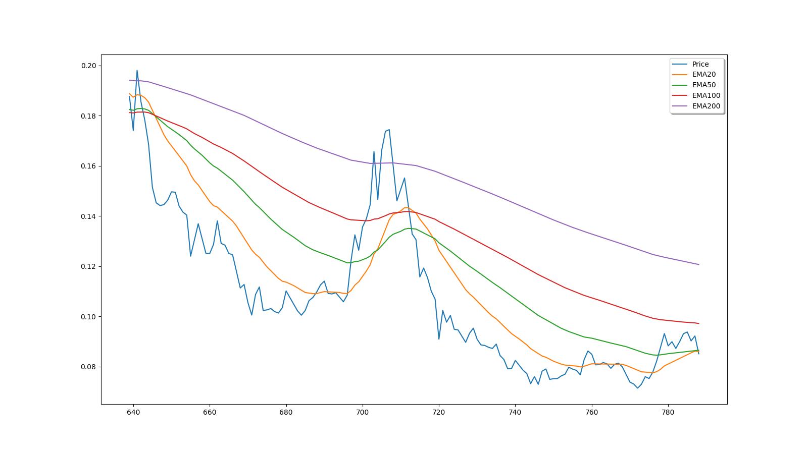 Secret Exponential Moving Averages