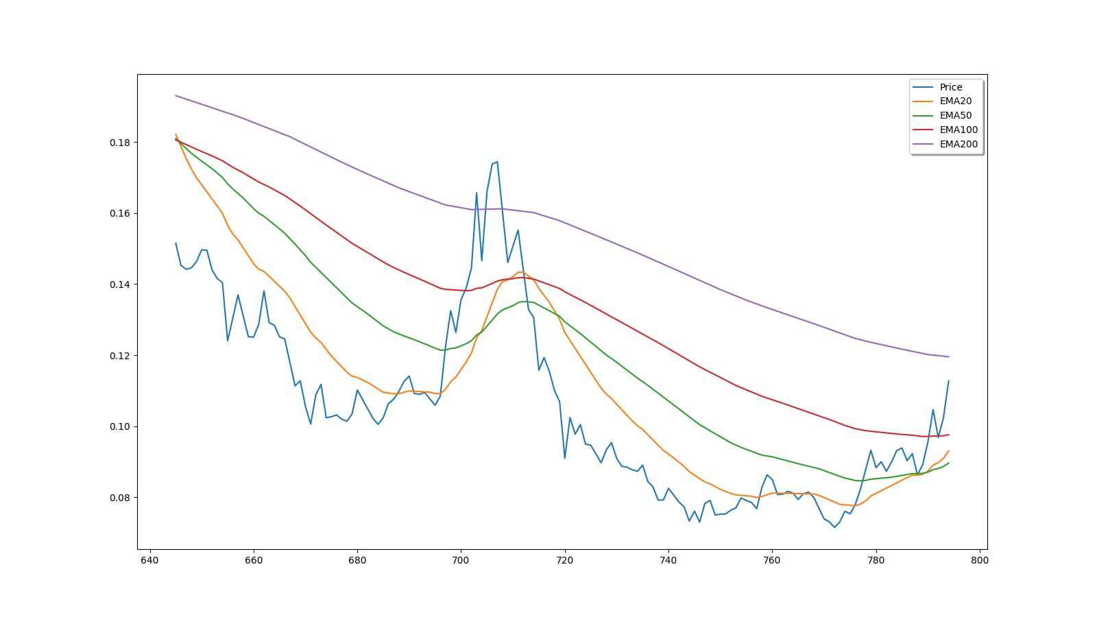 Secret Exponential Moving Averages