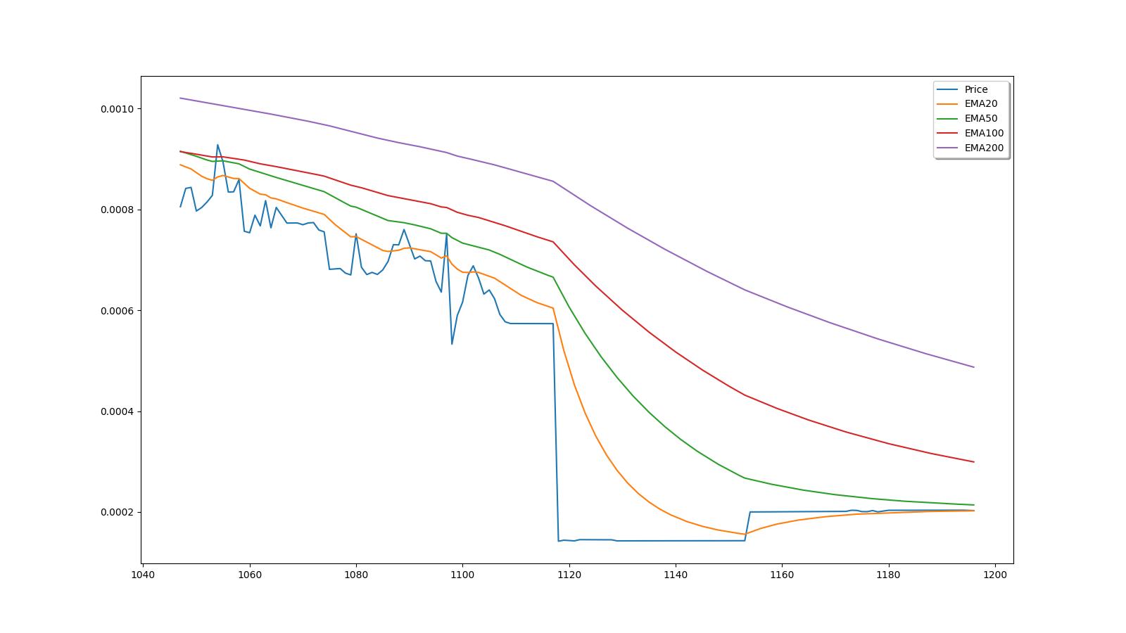 Secretum Exponential Moving Averages