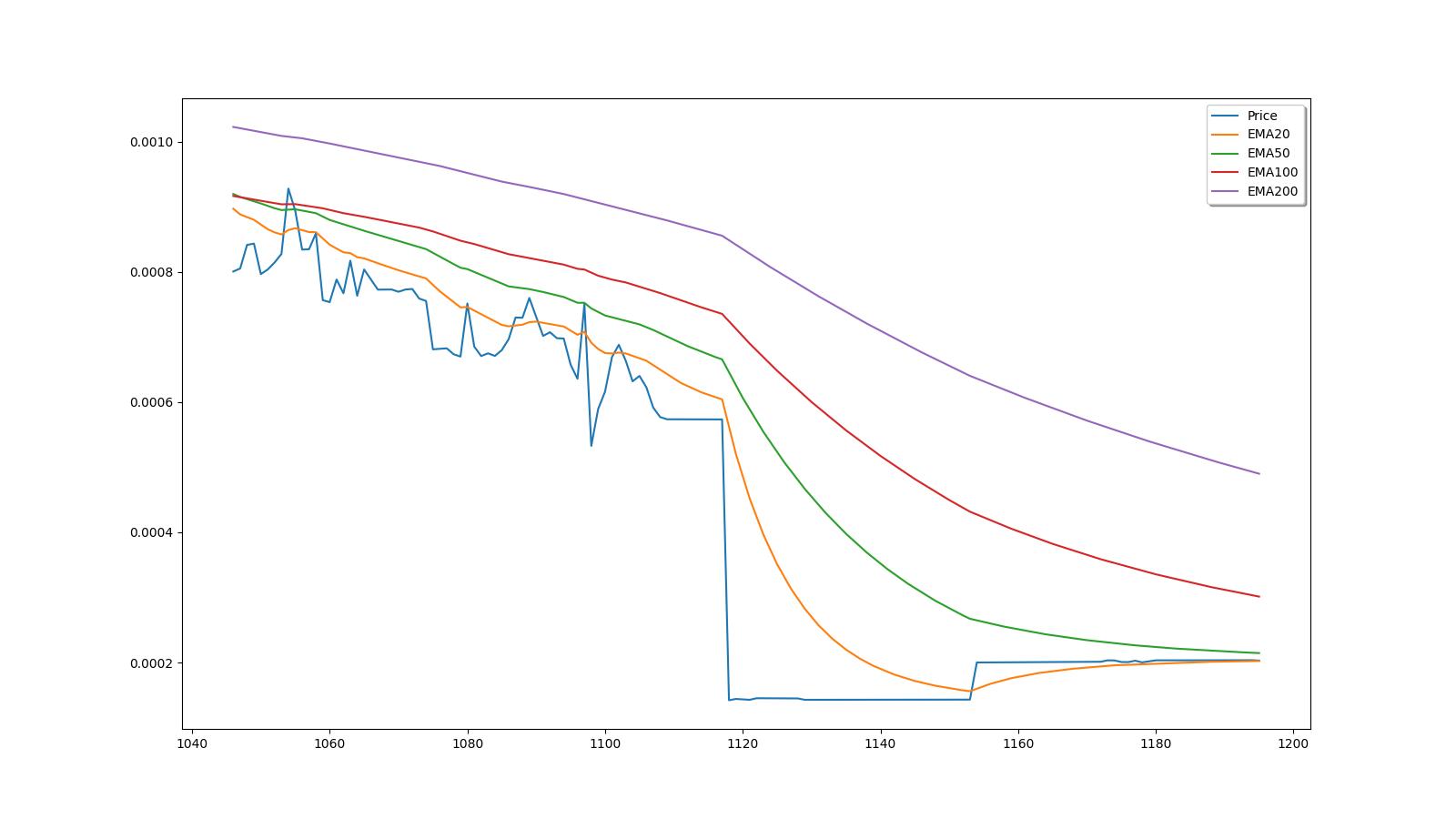 Secretum Exponential Moving Averages
