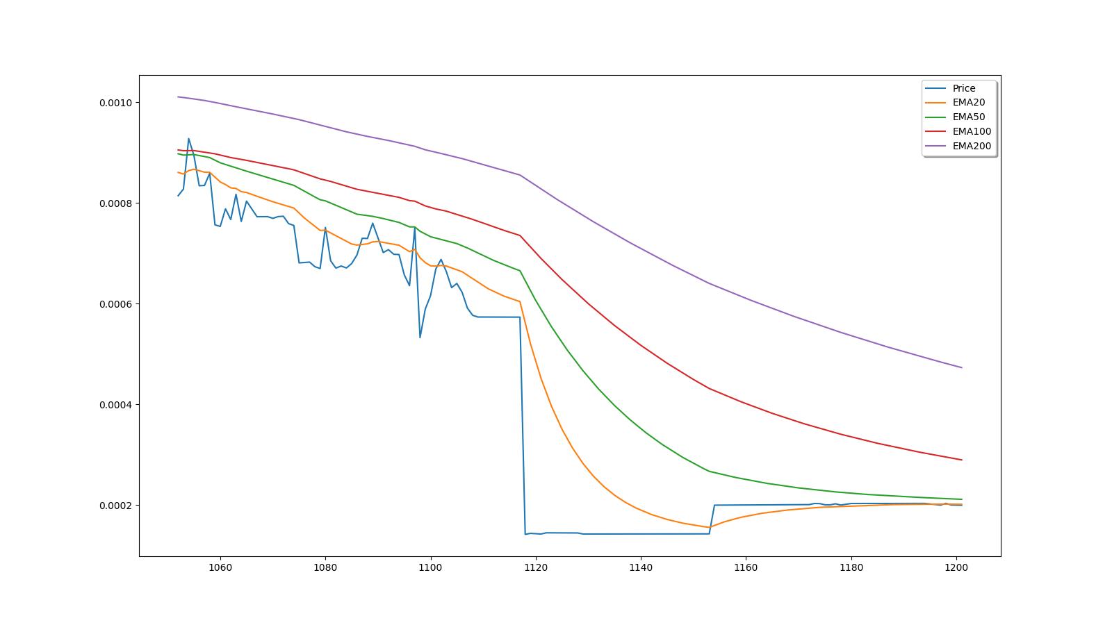Secretum Exponential Moving Averages