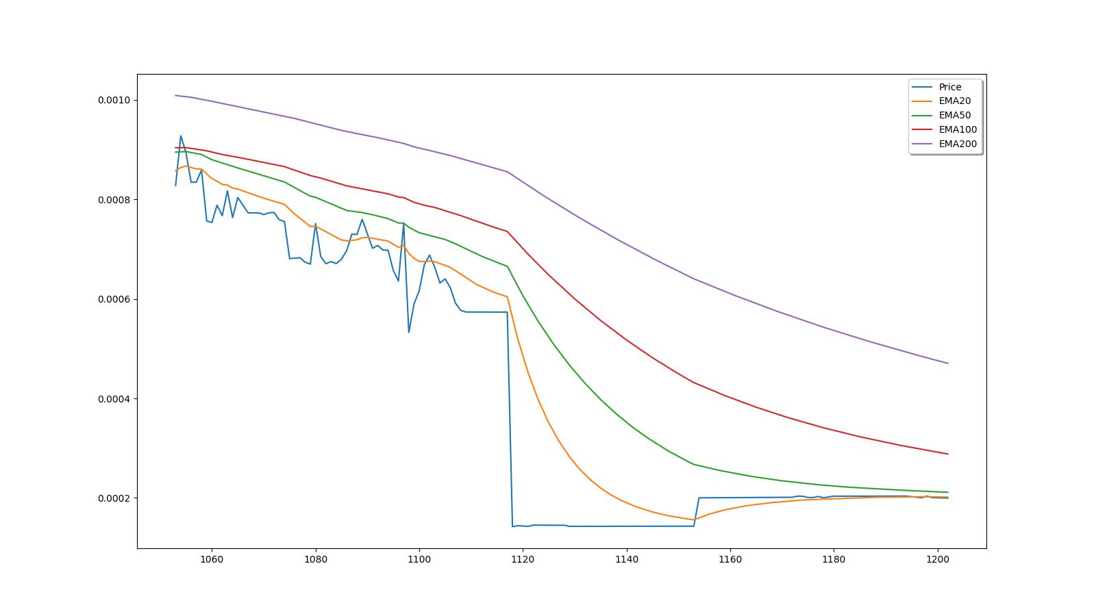 Secretum Exponential Moving Averages