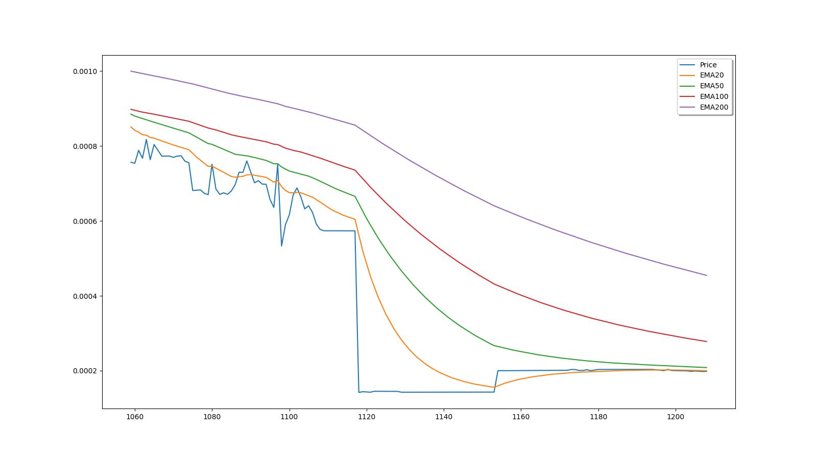 Secretum Exponential Moving Averages