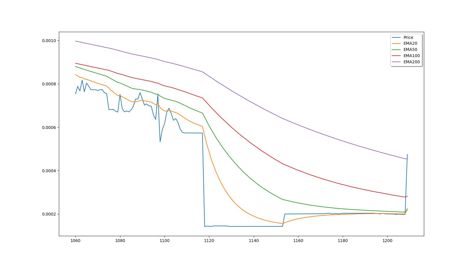 Secretum Exponential Moving Averages