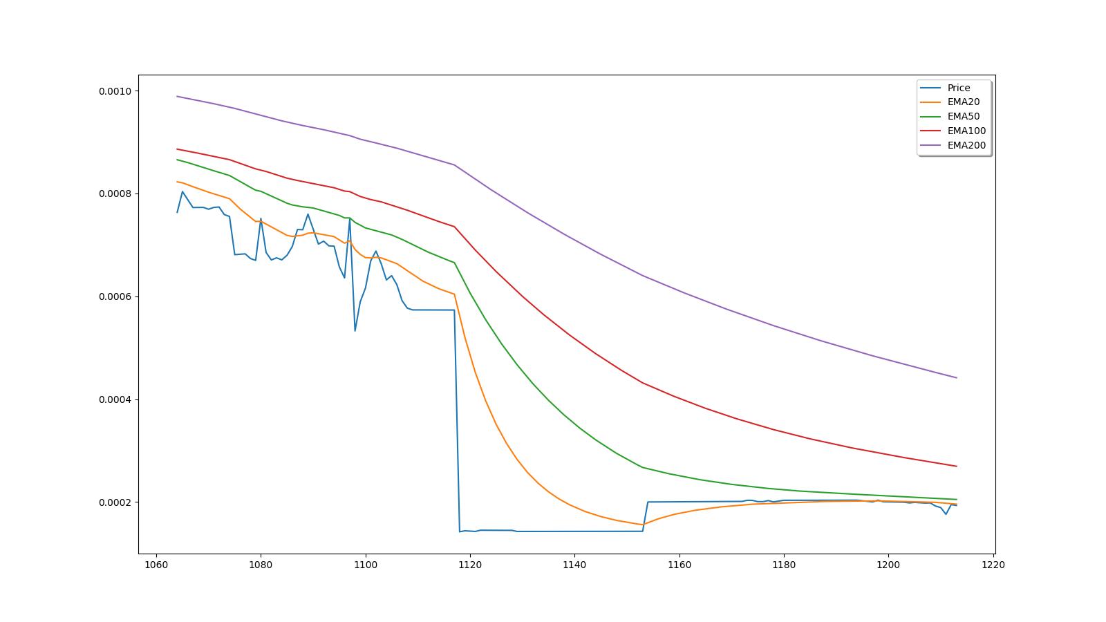 Secretum Exponential Moving Averages