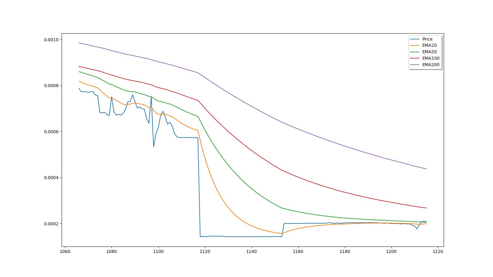 Secretum Exponential Moving Averages
