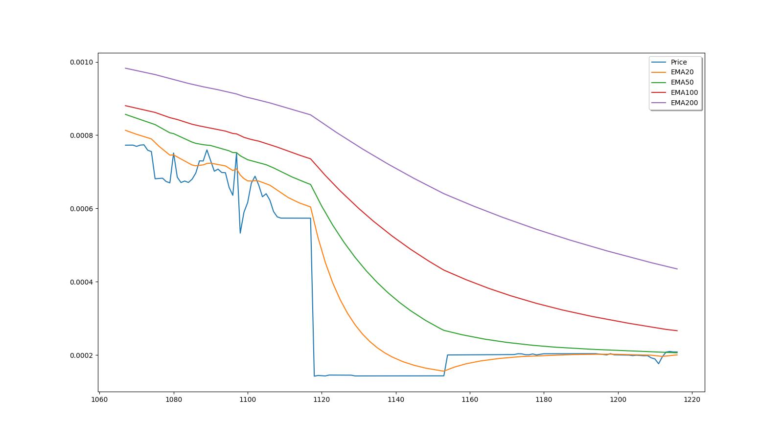 Secretum Exponential Moving Averages