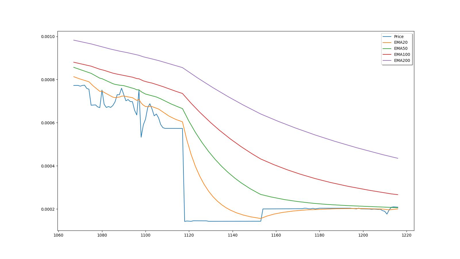 Secretum Exponential Moving Averages