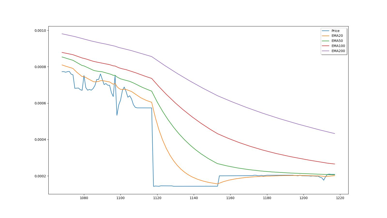 Secretum Exponential Moving Averages