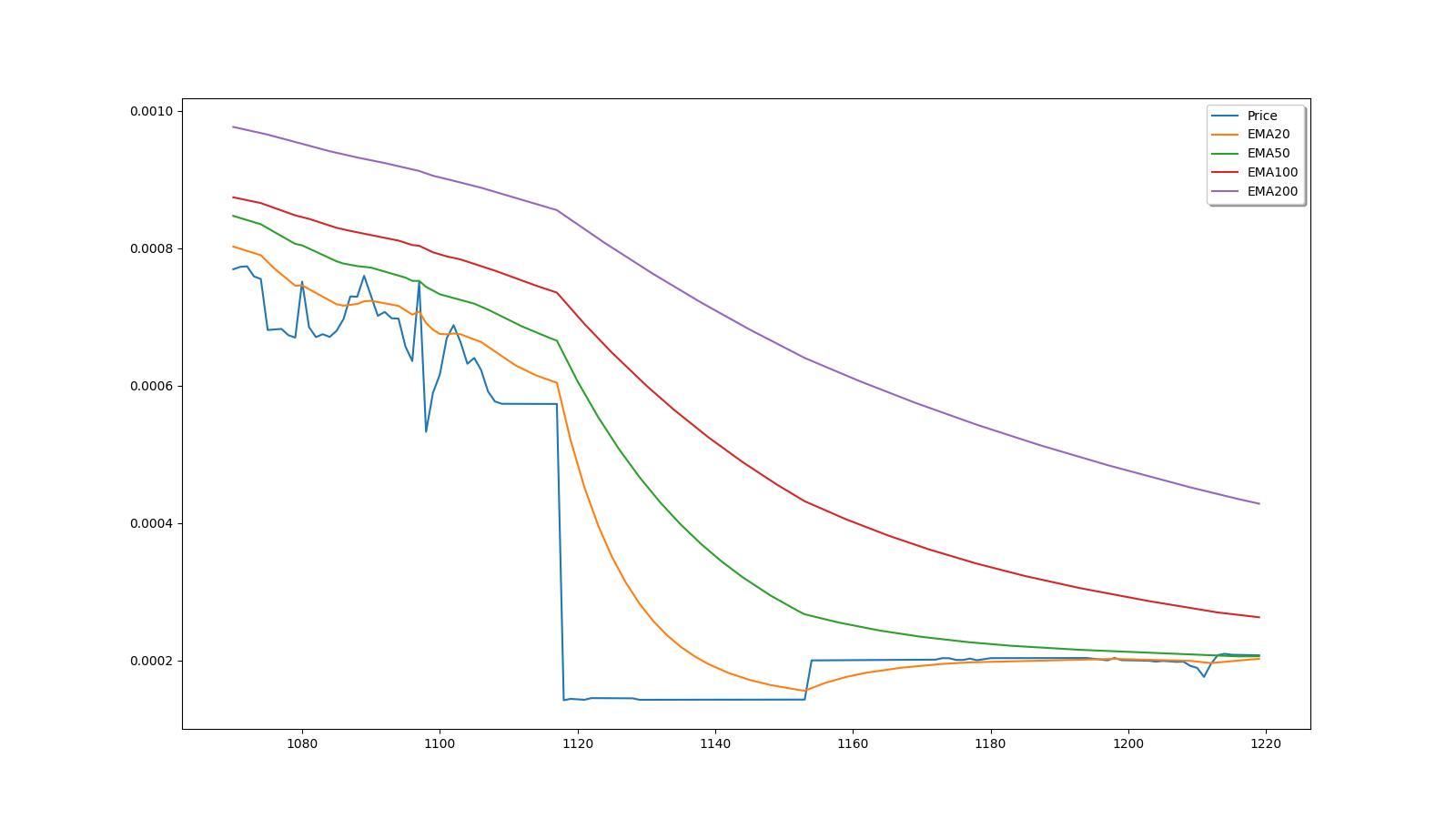 Secretum Exponential Moving Averages