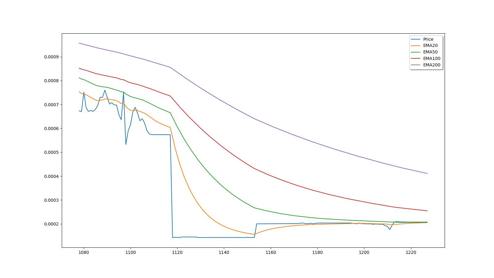 Secretum Exponential Moving Averages