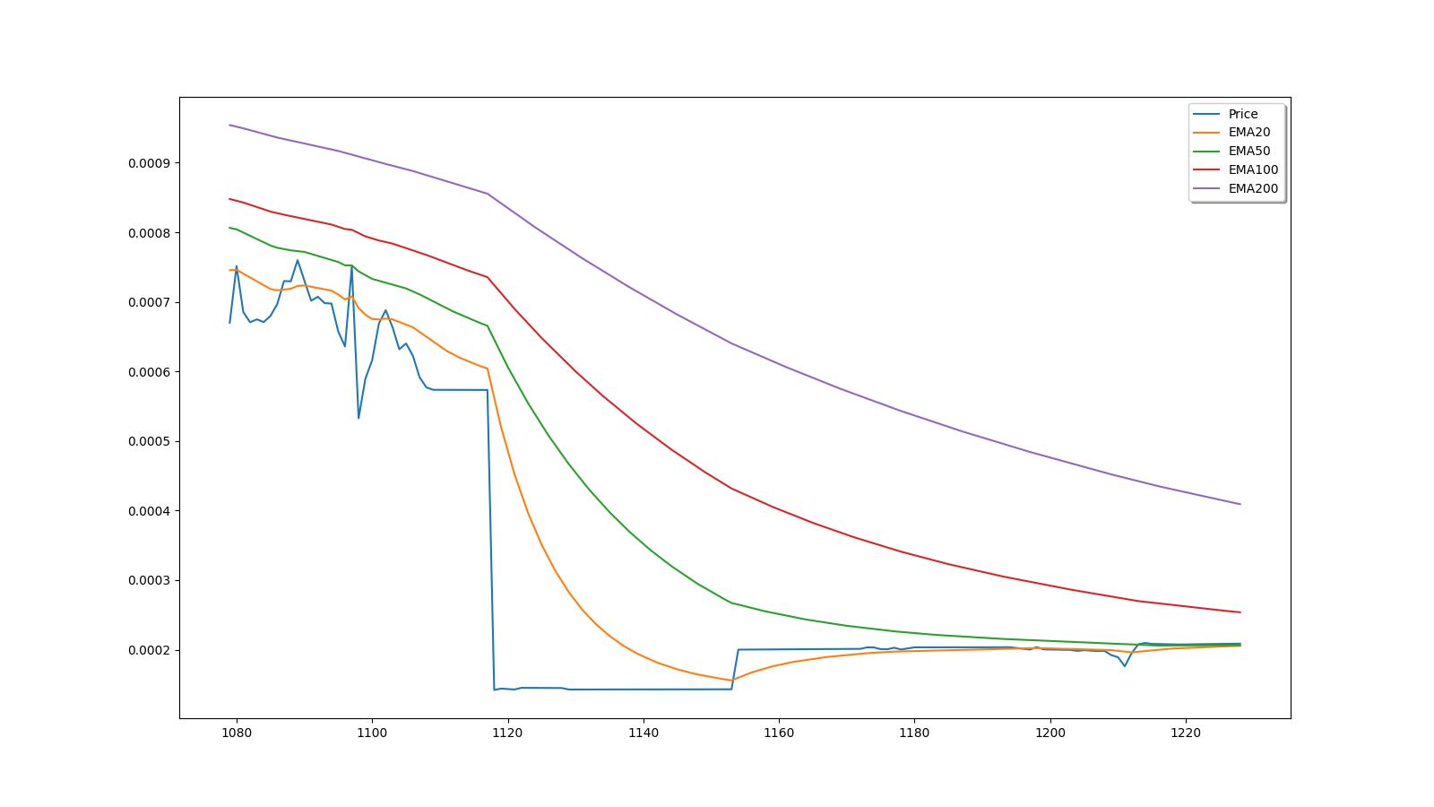 Secretum Exponential Moving Averages