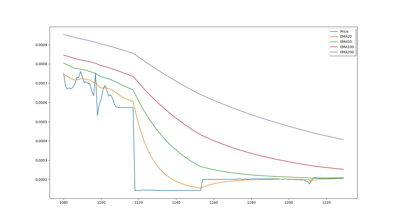 Secretum Exponential Moving Averages