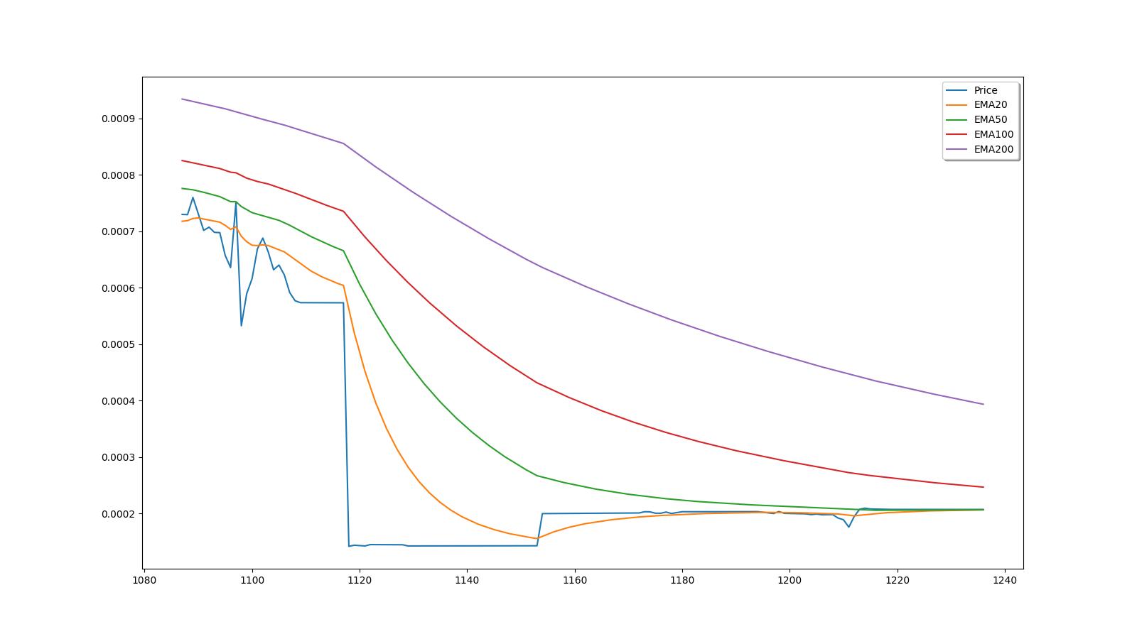 Secretum Exponential Moving Averages