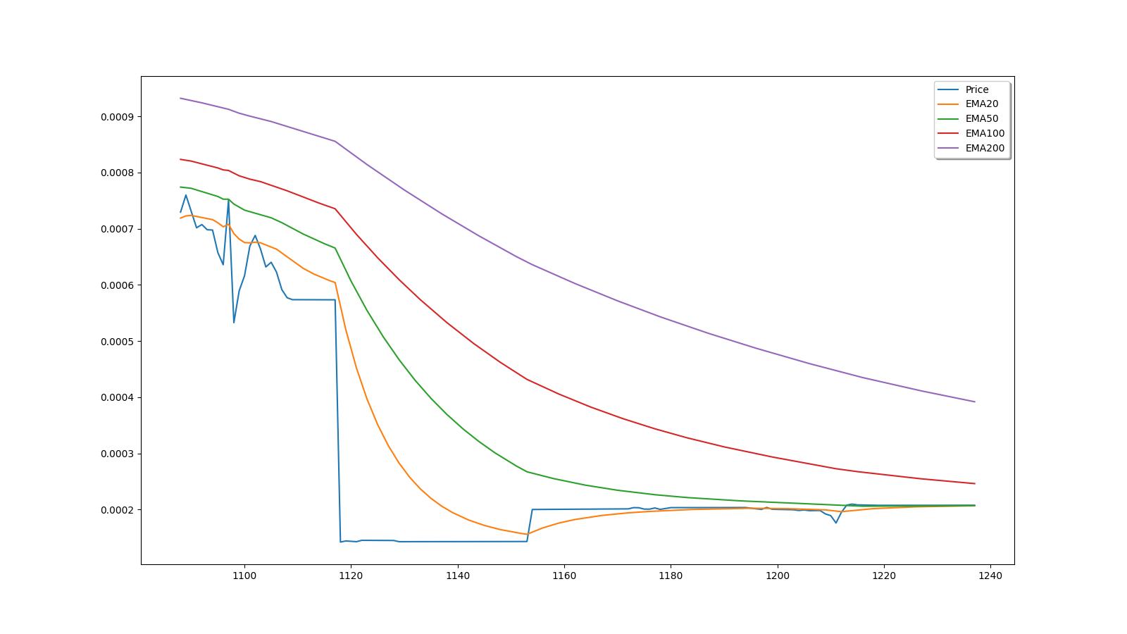 Secretum Exponential Moving Averages