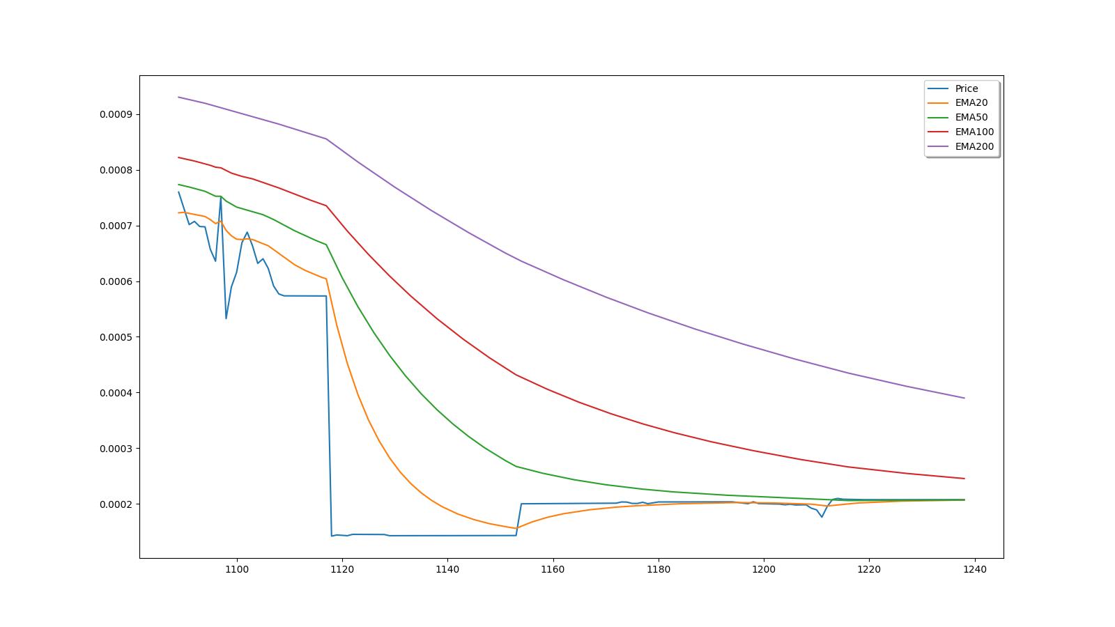 Secretum Exponential Moving Averages