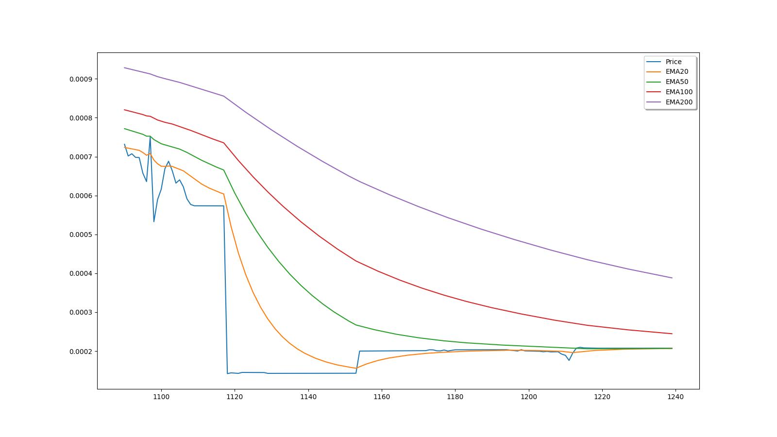 Secretum Exponential Moving Averages