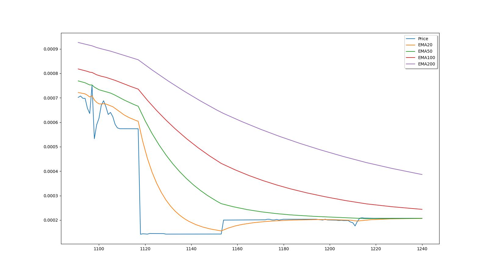 Secretum Exponential Moving Averages
