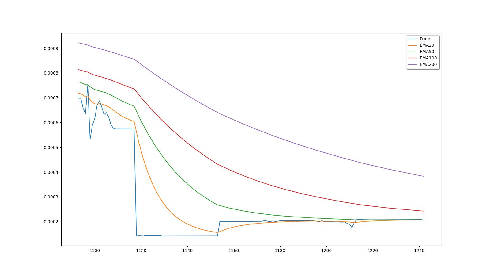 Secretum Exponential Moving Averages