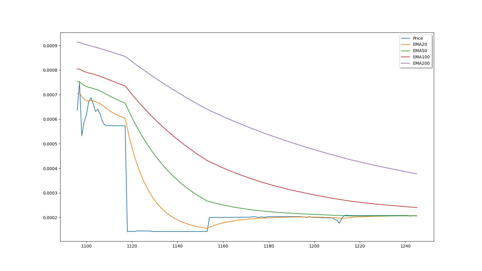 Secretum Exponential Moving Averages