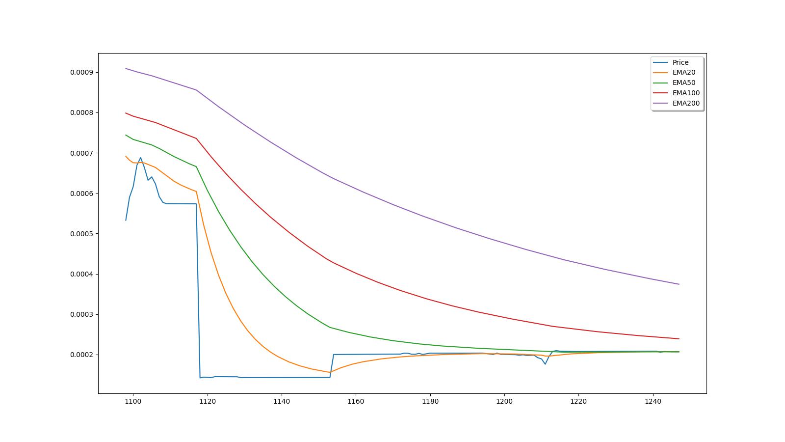 Secretum Exponential Moving Averages