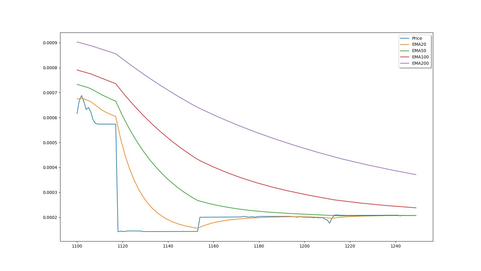 Secretum Exponential Moving Averages