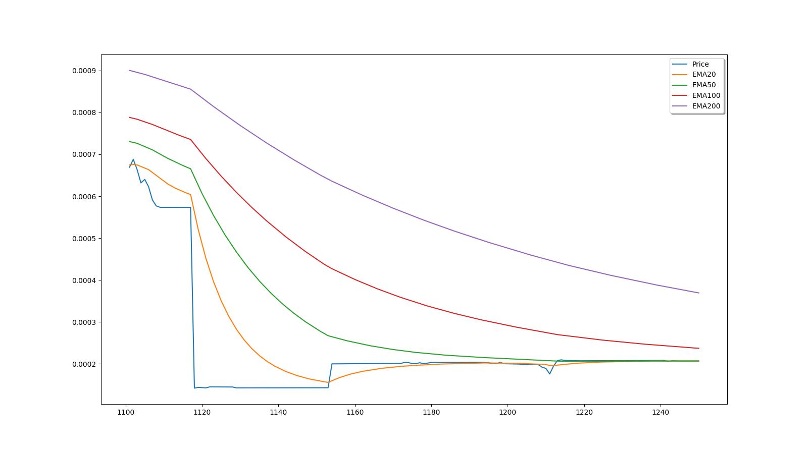 Secretum Exponential Moving Averages