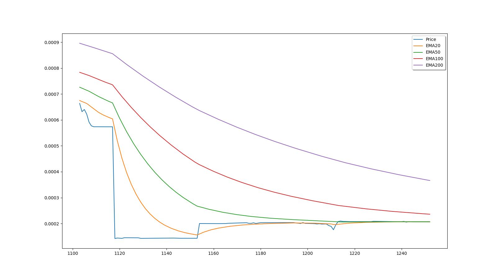 Secretum Exponential Moving Averages