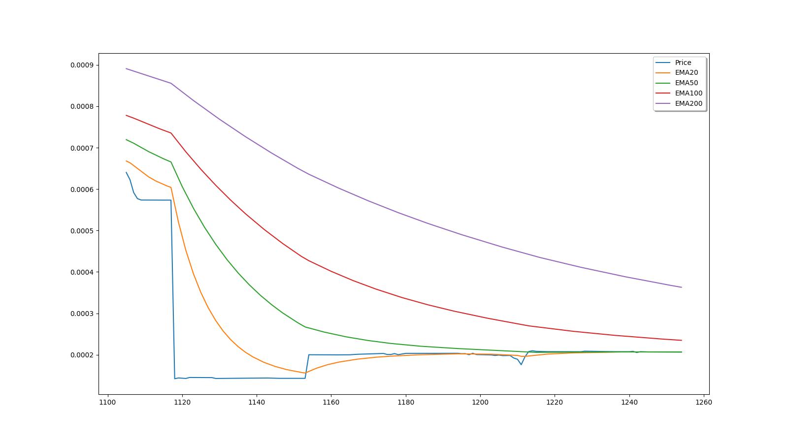 Secretum Exponential Moving Averages