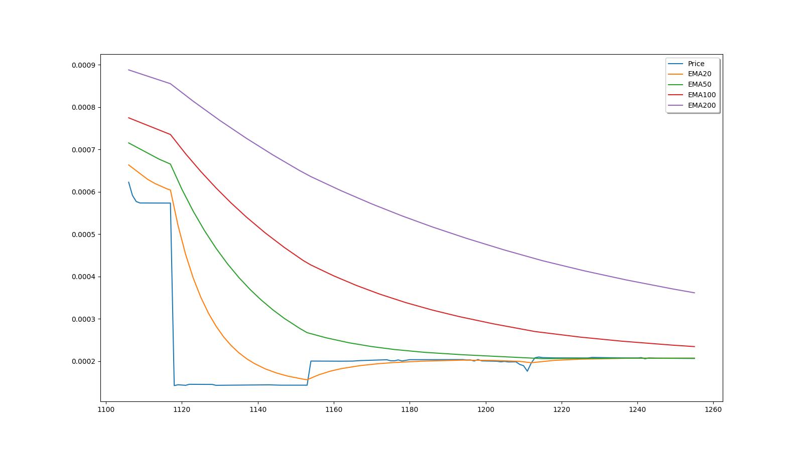Secretum Exponential Moving Averages