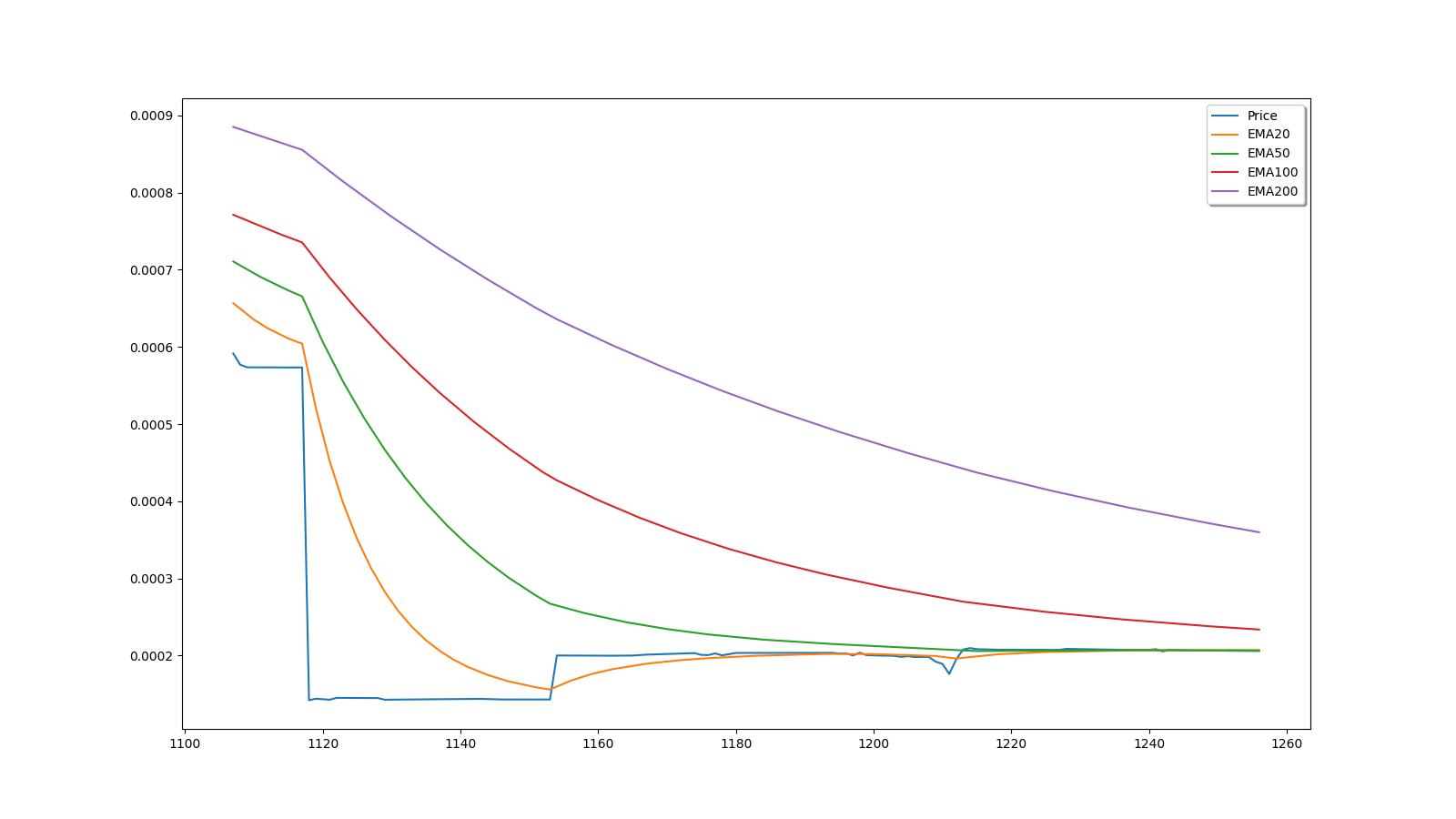 Secretum Exponential Moving Averages