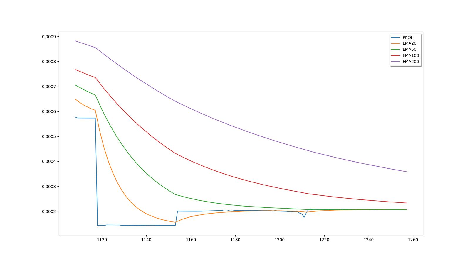 Secretum Exponential Moving Averages