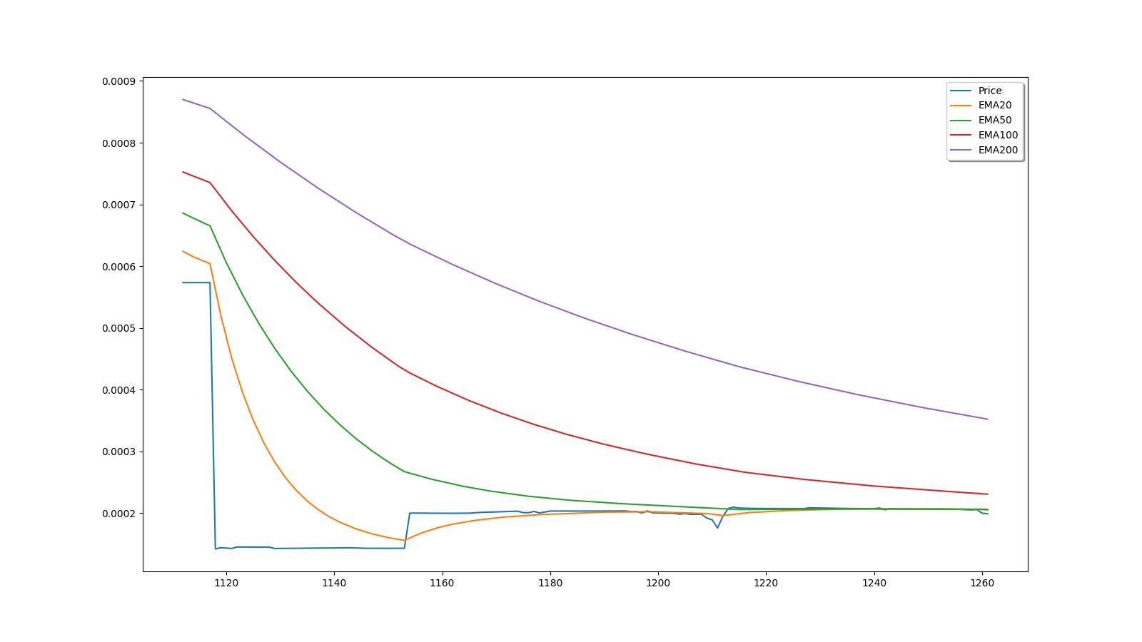 Secretum Exponential Moving Averages