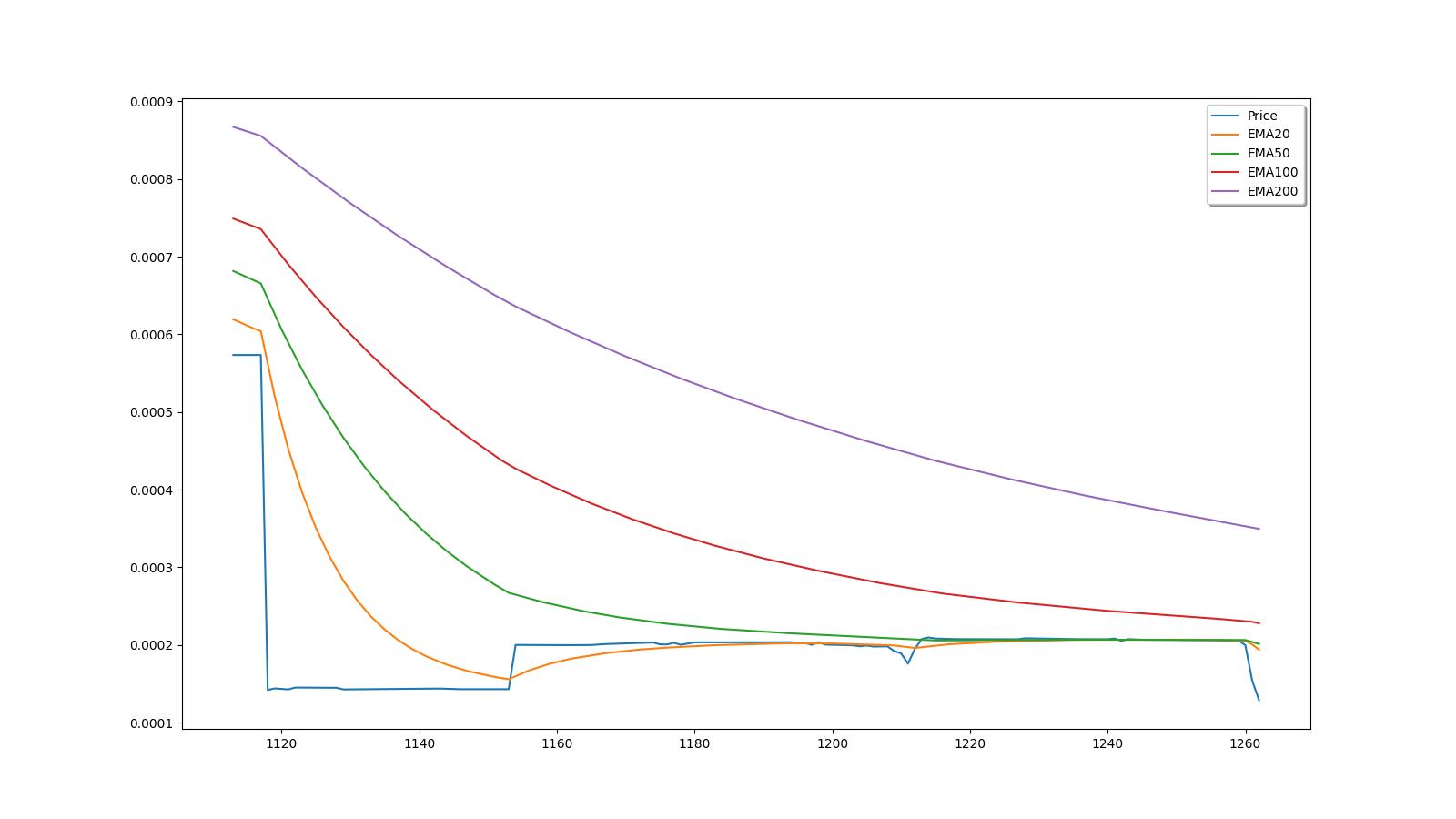 Secretum Exponential Moving Averages