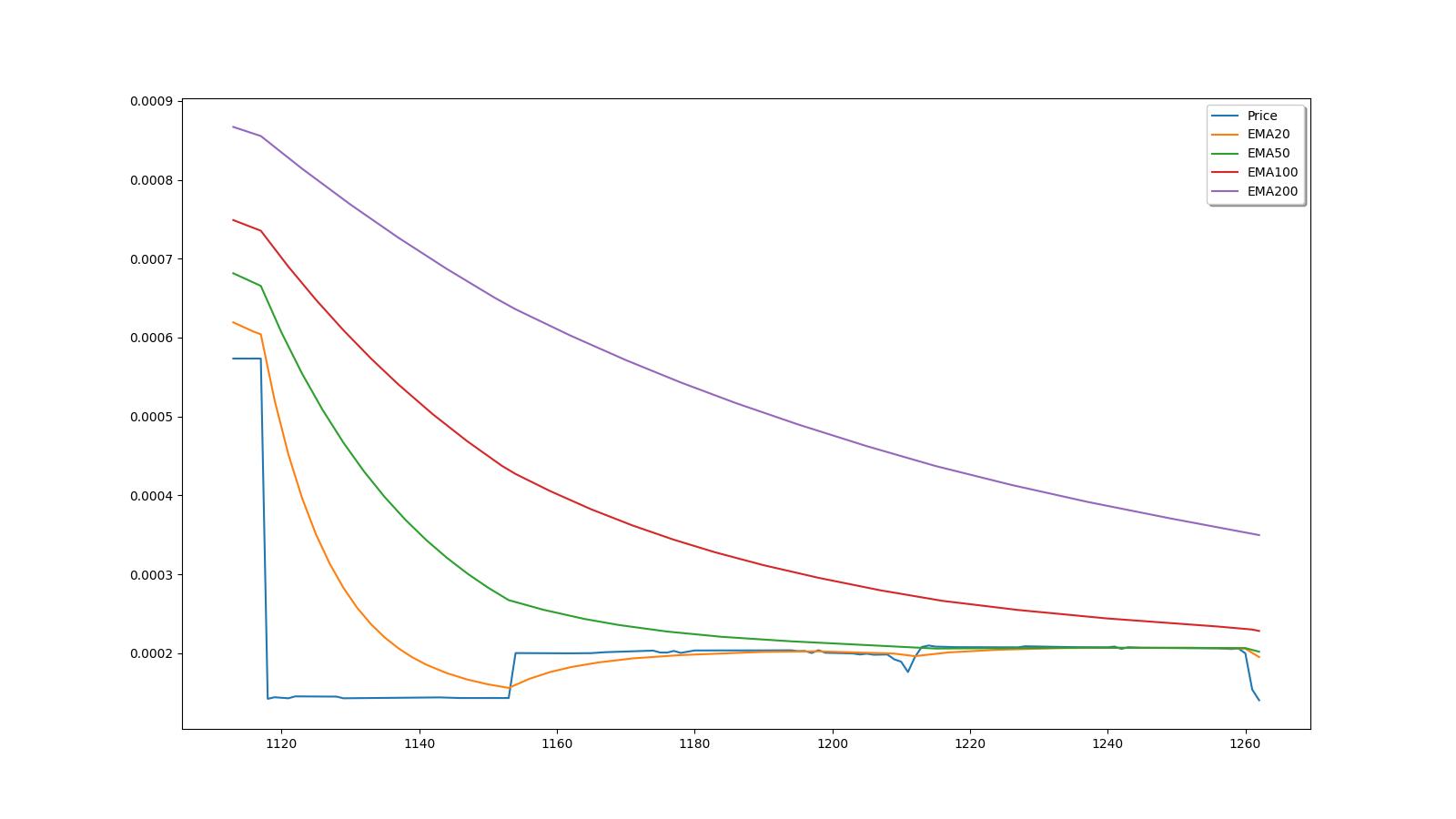 Secretum Exponential Moving Averages