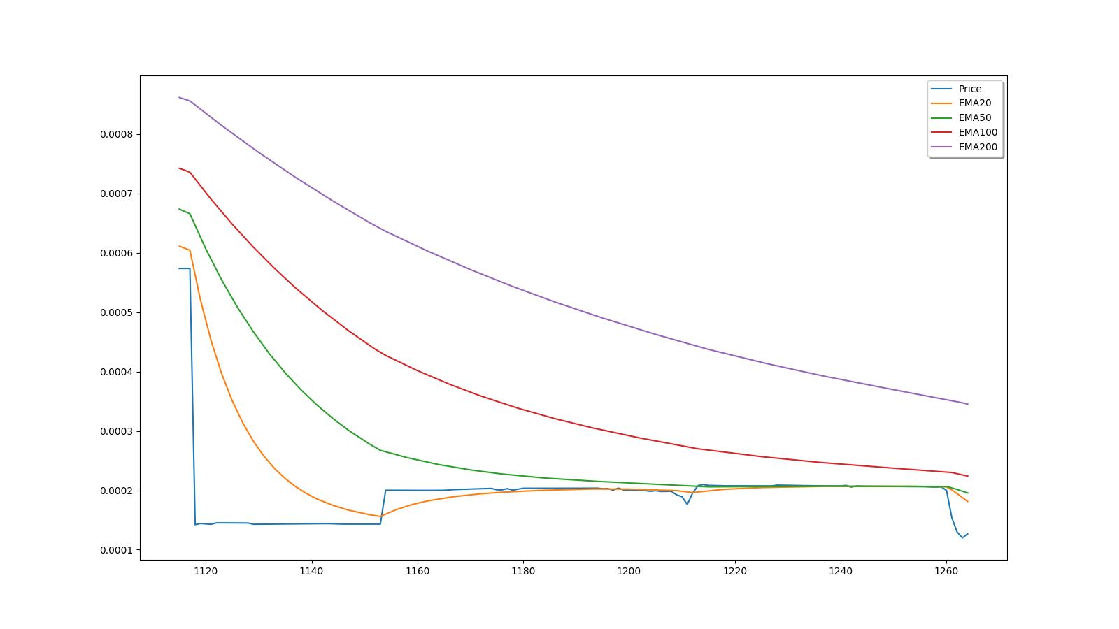 Secretum Exponential Moving Averages