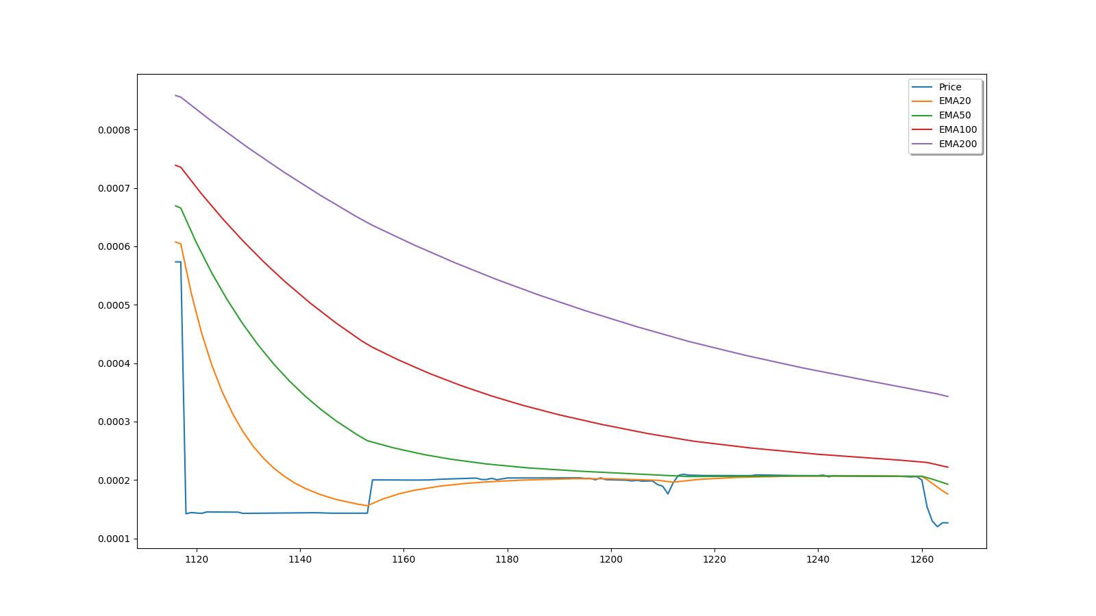 Secretum Exponential Moving Averages
