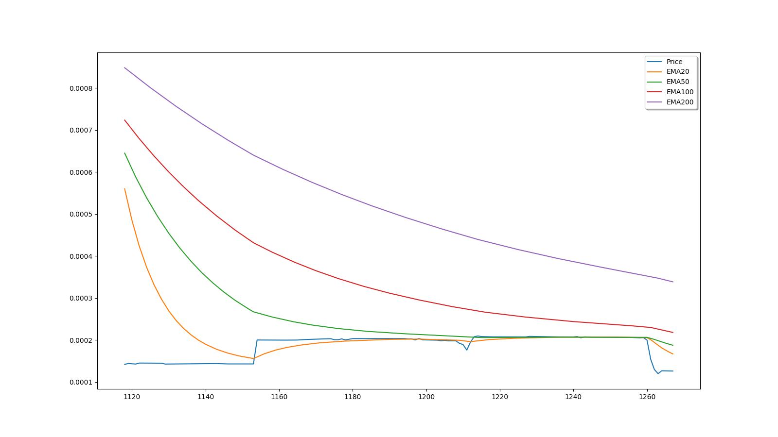Secretum Exponential Moving Averages