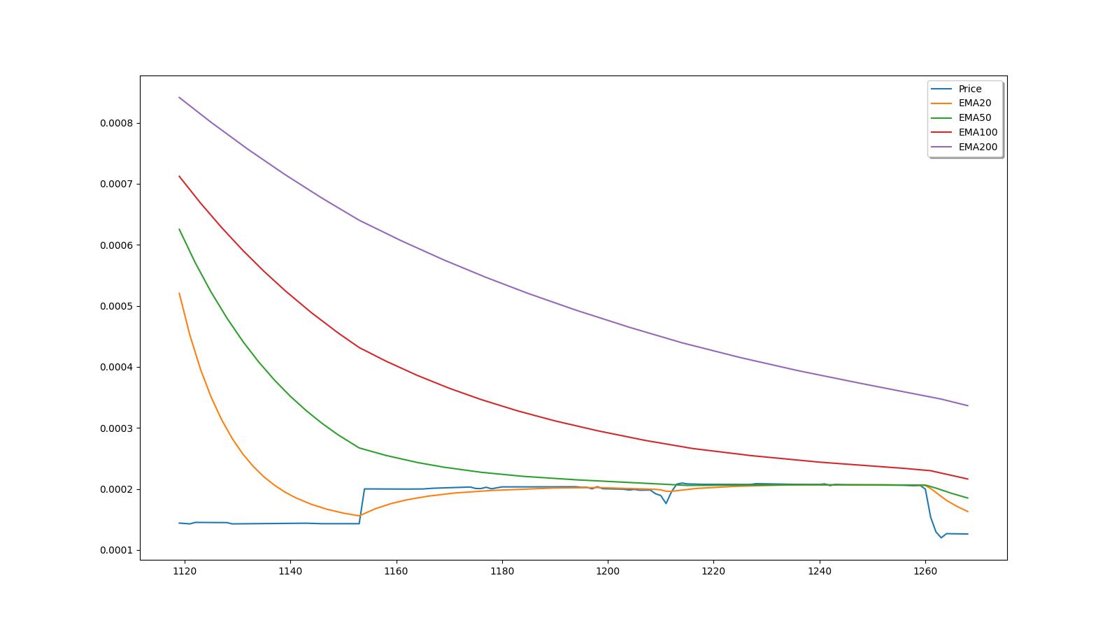 Secretum Exponential Moving Averages