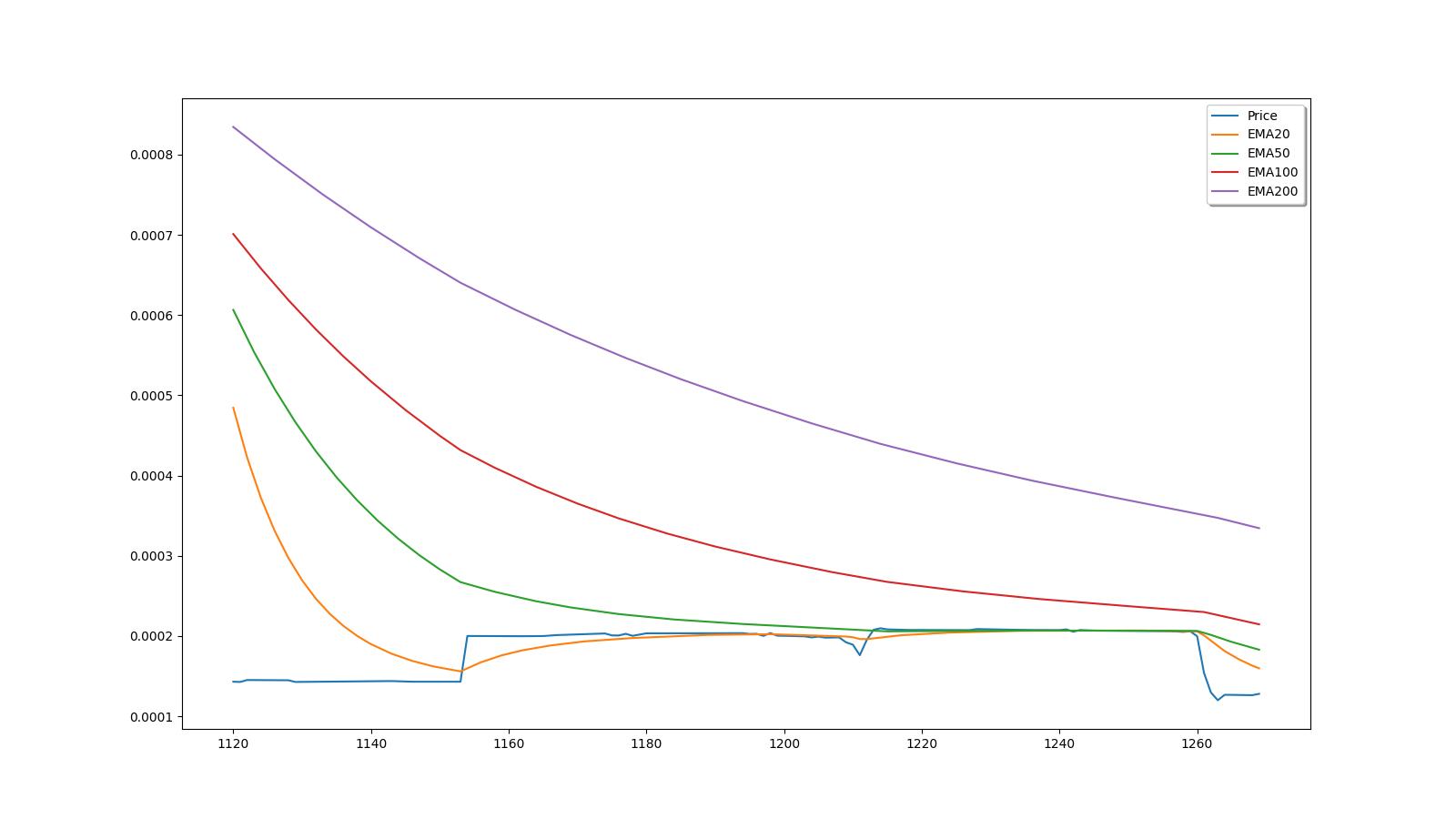 Secretum Exponential Moving Averages