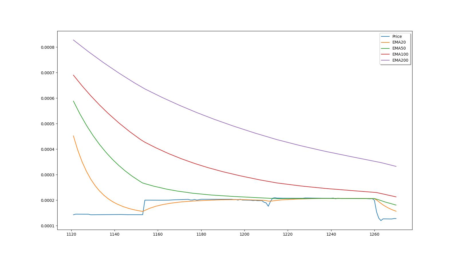 Secretum Exponential Moving Averages