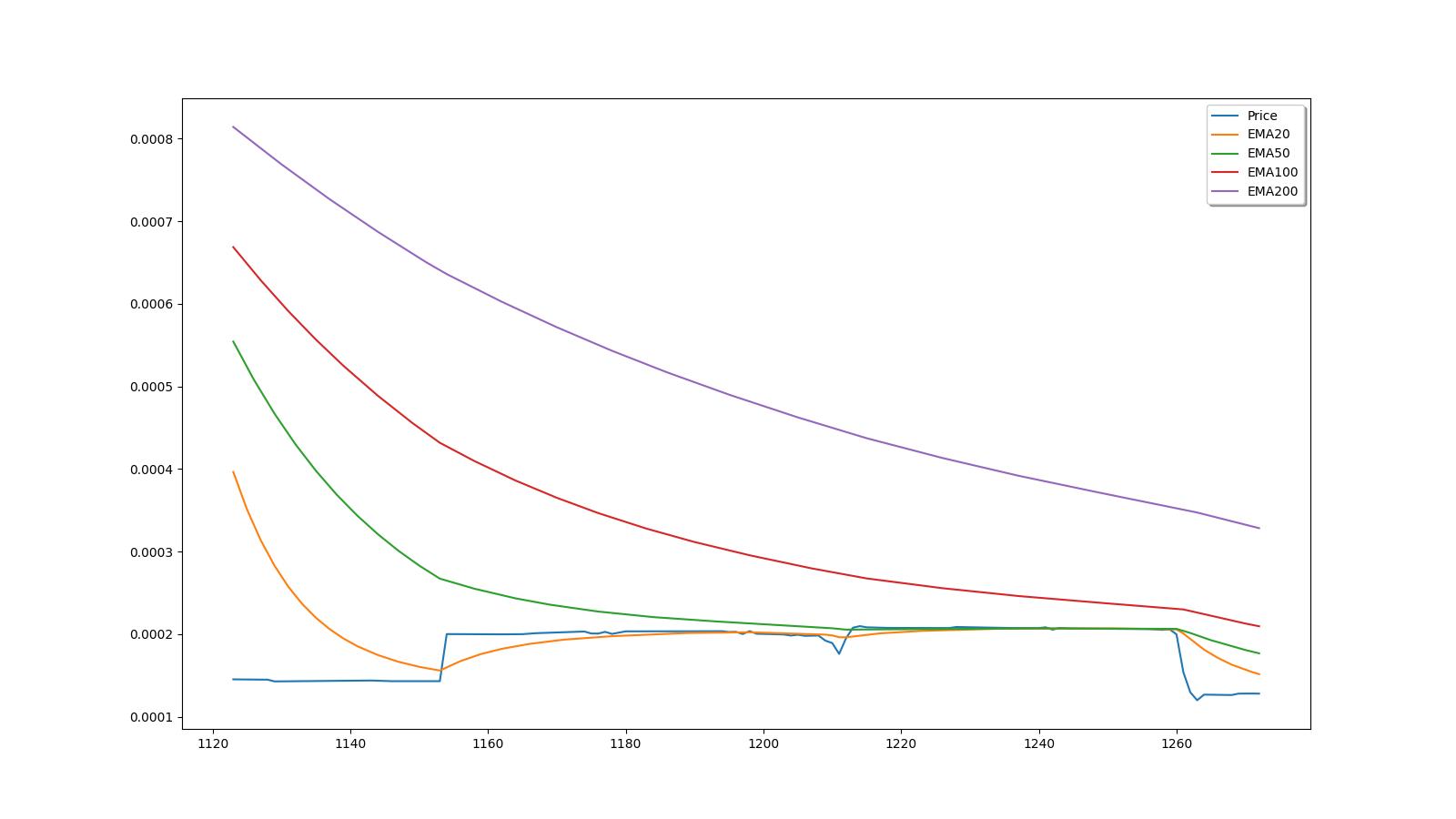 Secretum Exponential Moving Averages
